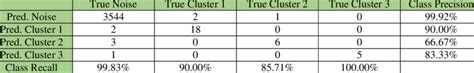 Confusion Matrix Of Highest Accuracy Performance Of Dbscan Algorithm