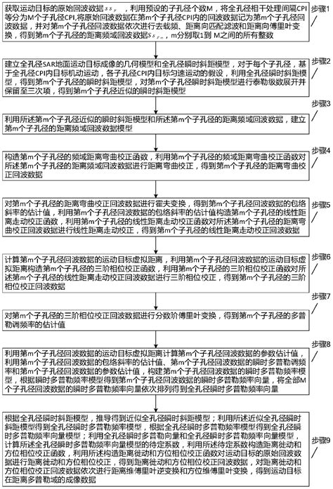 sar ground moving target imaging method based on sub aperture parameter