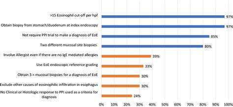 Diagnostic Feature Required For Diagnosis Eoe Among Pediatric Download Scientific Diagram