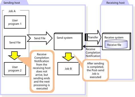 Official Synchronous Transfer And Asynchronous Transfer