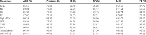 Comparison Of Prediction Results Of Nine Different Classifiers Download Scientific Diagram