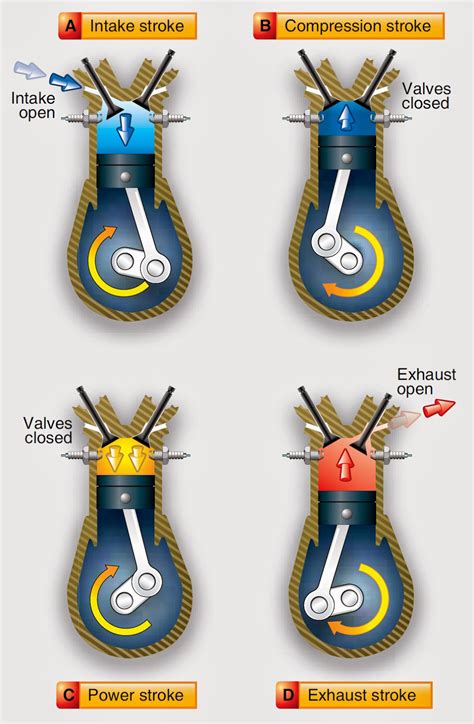 What Are The Four Stroke Cycles In A Four Stroke Engine At Eric Montez Blog