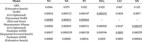 comparing errors in different models based on the normalized root mean
