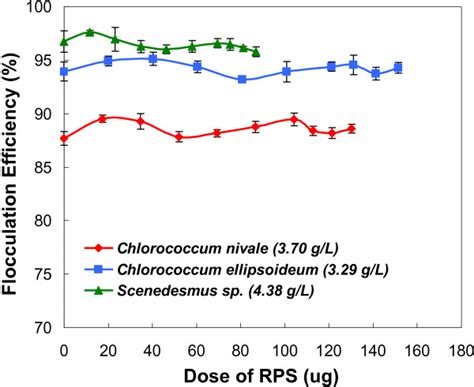 Flocculation Tests Of Microalgae At Ph 4 0 In Microalgal Cultures