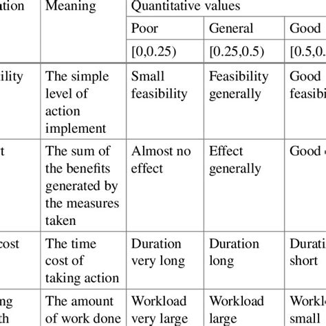 Indicator Meaning And Quantification Principle Download Scientific