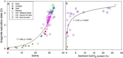 A Aragonite Saturation States Against Salinity For The Estuaries