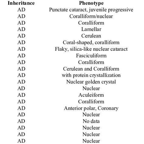 Mutation Spectrum Of Human Crygd And Cataract Phenotypes In Different