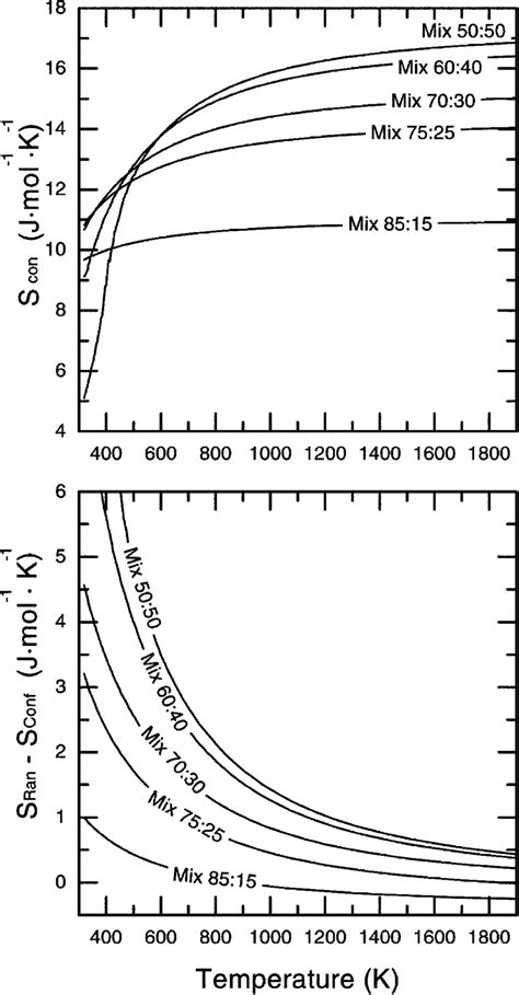 Monte Carlo Results Of Above Con®gurational Entropy For Di Erent