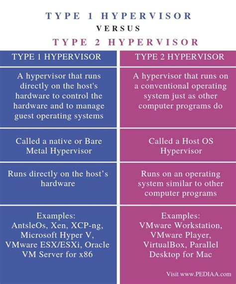 What Is The Difference Between Type 1 And Type 2 Hypervisor Pediaacom