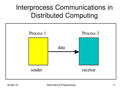 Block 2 Interprocess Communications Ppt Download