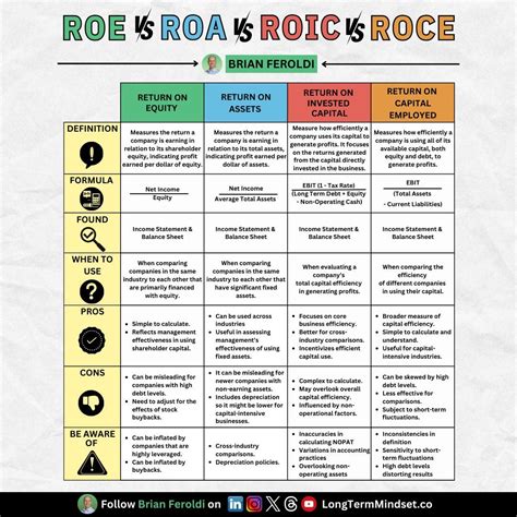Brian Feroldi On Instagram Roe Vs Roa Vs Roic Vs Roce Whats The