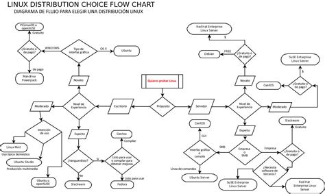 Fuera Dudas Con Este Exclusivo Diagrama ¿qué Distribución Linux Usar