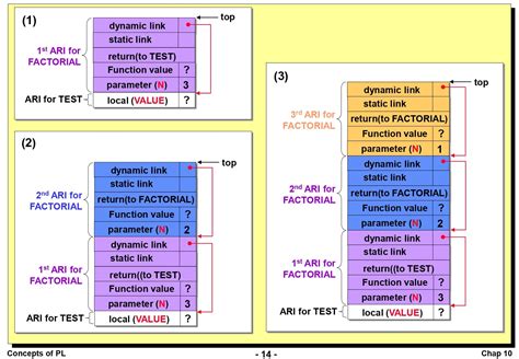 Implementing Subprograms Keepmind