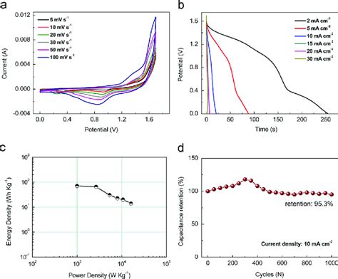 A Cyclic Voltammetry Curves At Various Scan Rates And B Discharge Download Scientific