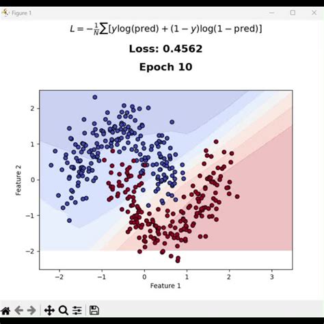 Machine Learning Models Classify Data By Adjusting Internal Parameters