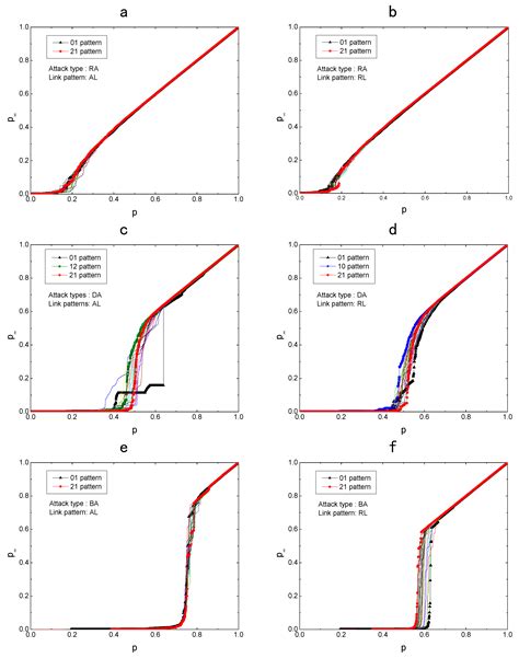 Influence Of Interlink Topology On Multilayer Network Robustness