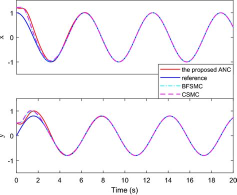 Output Tracks The Reference Trajectory Download Scientific Diagram
