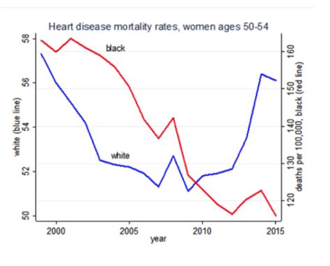 Misleading Line Graphs