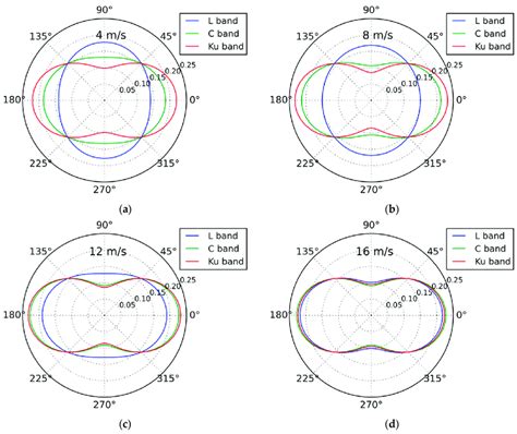 The L C And Ku Band Directional Spreading Function Plots As A