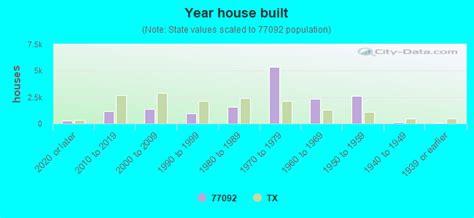 77092 Zip Code Houston Texas Profile Homes Apartments Schools