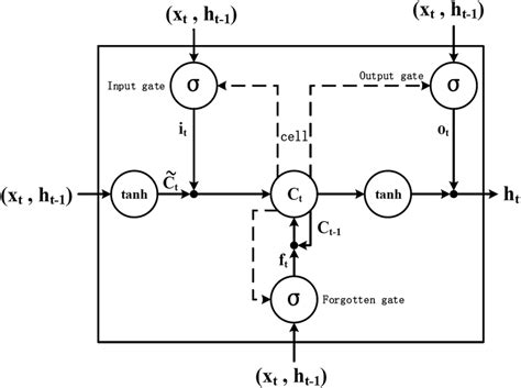 Correction Model For Rainfall Forecasts Using The Lstm With Multiple