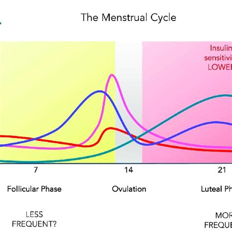 Variable Levels Of Glucose Andor Insulin Sensitivity During The