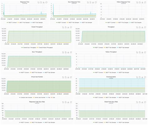 Open Mqtt Benchmarking Comparison Emqx Vs Vernemq Emq
