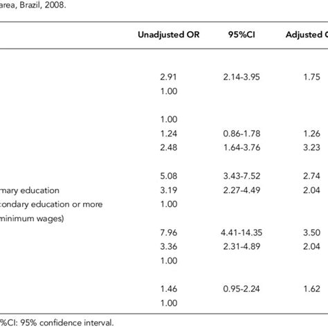 Association Between Health Status And Social Vulnerability Adjusted By