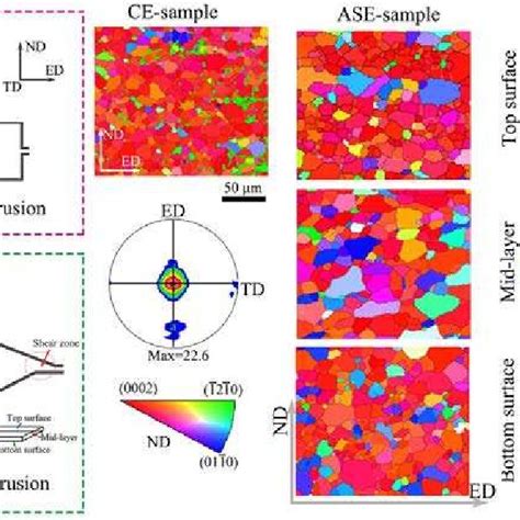 0002 Pole Figures And Ebsd Orientation Maps Of The Ce And Dse Samples