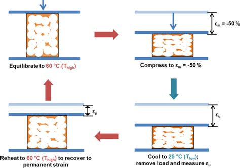 Fabrication Of A Bioactive Pcl Based Self Fitting Shape Memory