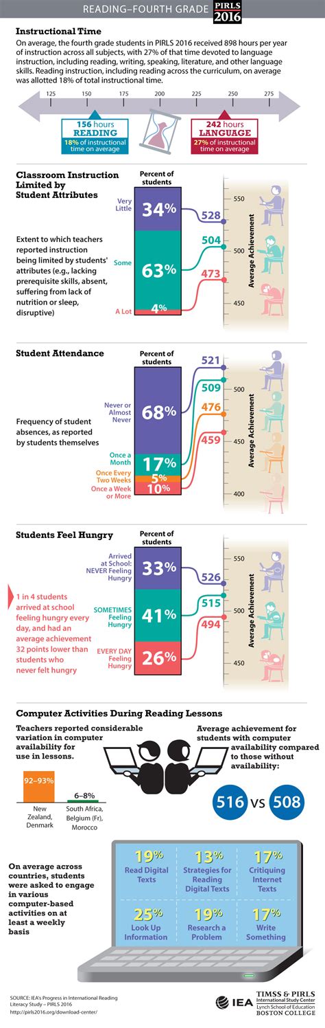 Classroom Instruction Pirls 2016