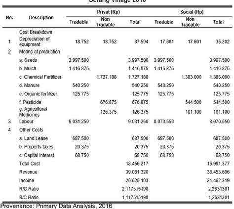 Table 2 From Development Of Strawberry Farming In Central Java Semantic Scholar