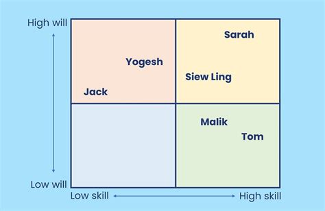 Skill Will Matrix Great Insights Into How To Manage Your Team Skillpacks
