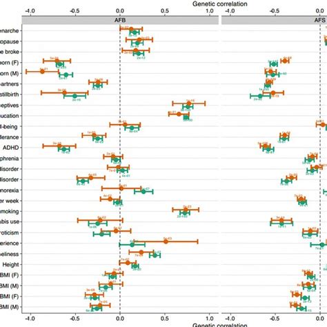 Genetic Correlations Of Age At First Birth A And Age At First Sex B
