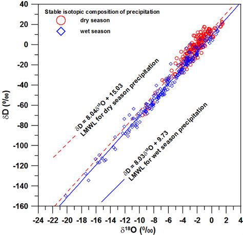 Plot Of δd Vs δ 18 O For Precipitation Samples Lmwl Represents The Download Scientific
