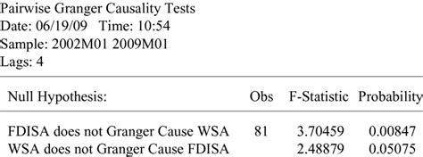Pairwise Granger Causality Tests Download Table