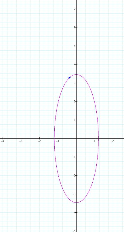 Parametric Equation For An Ellipse