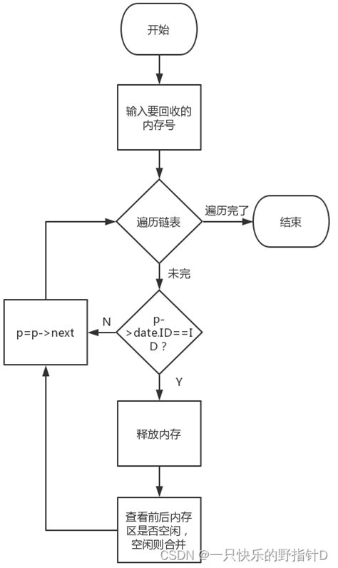 存储器分配算法 储位分配算法 csdn博客