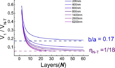 The Relationship Between Nmax And V1vr When Ba Download Scientific