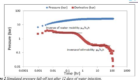 Figure 1 From Fall Off Test Analysis And Transient Pressure Behavior In
