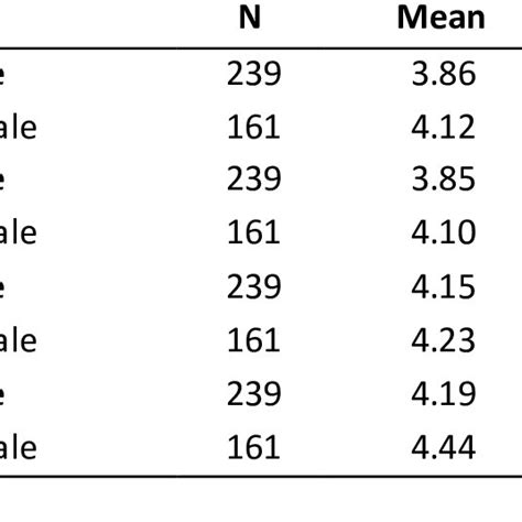 Learning Readiness Among School Students Across Their Sex Download