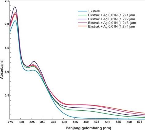 Gambar 2 Hasil Uv Vis Nanopartikel Perak 001 N A Ekstrakagno 3