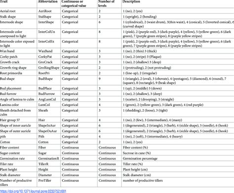 The 28 Agronomic Traits Evaluated In The Sugarcane Diversity Panel