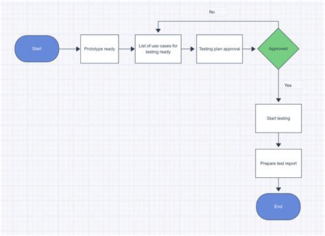 Process Map Vs Flow Chart