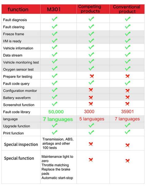 M301 Car Obd2 Scanner Code Reader Engine Fault Code Reader Scanner Can Diagnostic Scan Tool For