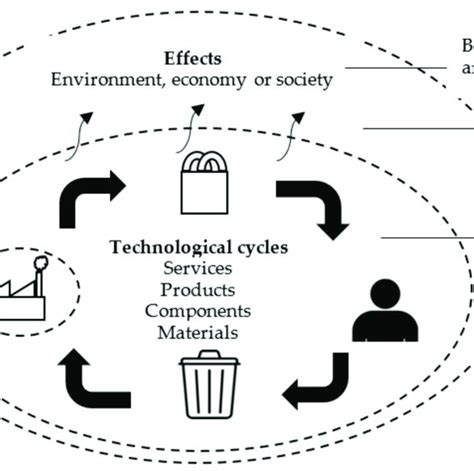 Proposed Classification For The Three Measurement Scopes From Ce Download Scientific Diagram