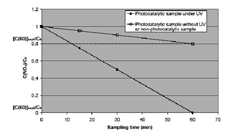 Typical Data Obtained With The “static Test” Method Download