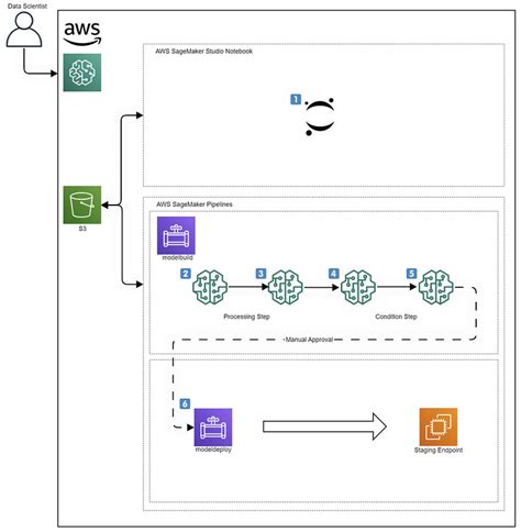 D One Building An End To End Mlops Pipeline Using Aws Sagemaker
