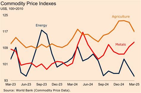 Commodity Prices Fall In March World Bank Reports John Baffes Posted