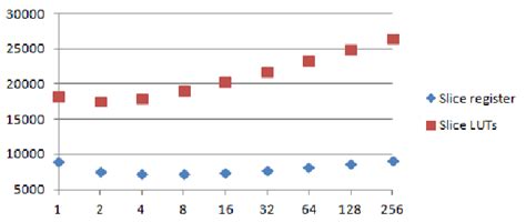 Slice Registers And Slice Luts As Cluster Scales Up Chip Size Is 256